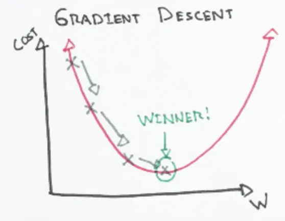 Gradient Descent – ML with Ramin