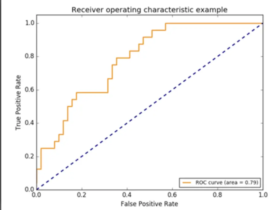 Model Evaluation – ML with Ramin